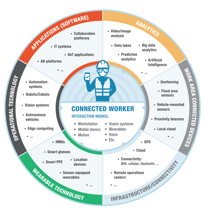 Connected Frontline Workforce Applications: Pushing the Frontiers of Industrial Transformation